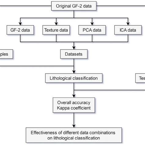 Flow Chart Of The Lithological Classification Process Download
