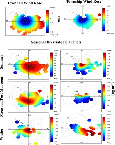 Bivariate Polar Rose Plots For Pm25 During Different Seasons At Both Download Scientific