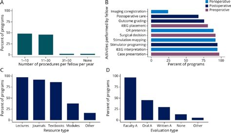 Trainee Exposure And Assessments In Epilepsy Surgery Download Scientific Diagram
