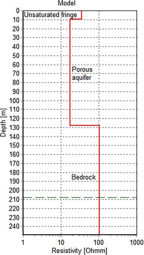 1 D Resistivity Model Corresponding To Station 28 Tem The Model Download Scientific