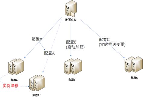 前端 这个好用的分布式应用配置中心我们把它开源了 个人文章 SegmentFault 思否