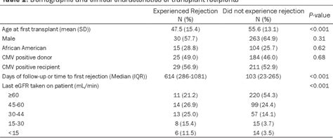 Table 1 From Serum Bilirubin As A Predictor Of Graft Outcomes After Renal Transplant Semantic