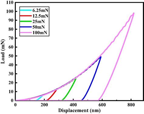 displacement load curve of composite coating under different loads