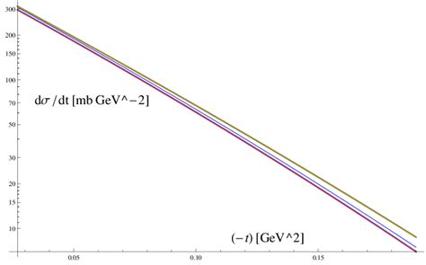 Predictions Of The Model For The Proton Proton Elastic Differential