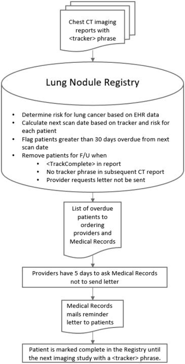 Improvement In Follow Up Imaging With A Patient Tracking System And
