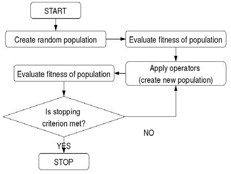 Operation Of A Genetic Algorithm Download Scientific Diagram