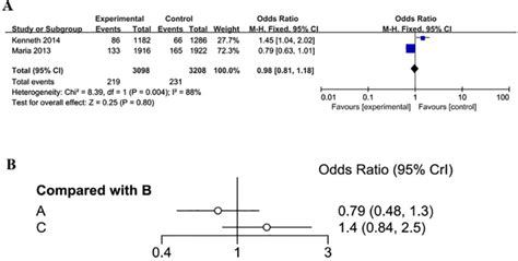 Forest Comparison Of Major Bleeding In Patients With Noacs With Atrial