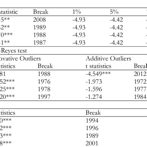 Unit Root Test With Structural Breaks Download Table