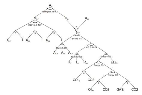 Production And Trade Structure For Commodities Other Than Energy Download Scientific Diagram