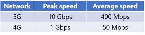 Internet G Vs G Difference
