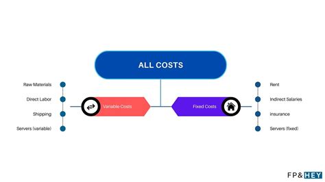 How To Perform Break Even Analysis An Essential FP A Skill FP HEY