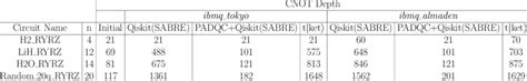 circuit cnot gate count of the compiled quantum chemistry circuits