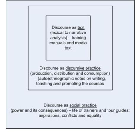 1 Faircloughs Three Dimensional Framework Of Discourses Download Scientific Diagram