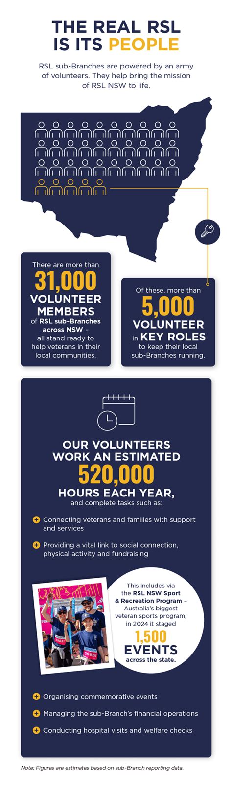 Rsl Sub Branch Donations To Veterans By The Numbers Rsl Nsw