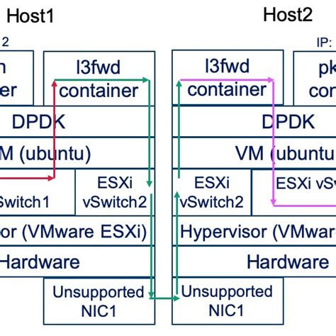 dpdk in chain scenario with unsupported hardware download scientific