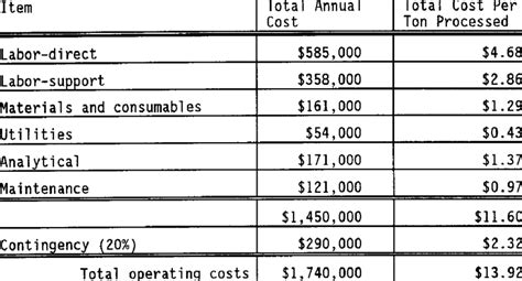 Full Scale Operation Cost Summary Download Table