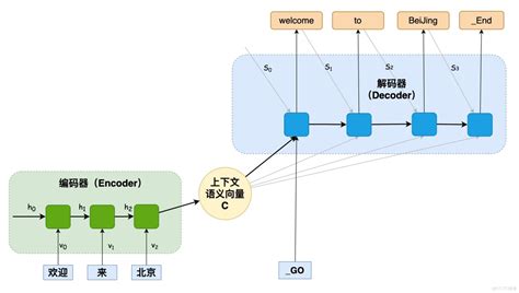 Encoder Decoder模型框架51cto博客规划模型是基于encoder Decoder框架