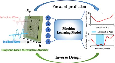 figure 1 from lightweight machine learning model for efficient design
