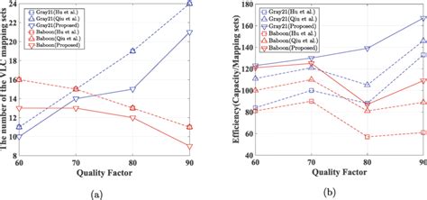 Comparisons Of The Number Of Mapping Sets And The Embedding Efficiency Download Scientific