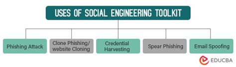 Social Engineering Toolkit In Kali Linux Testing The Systems Security