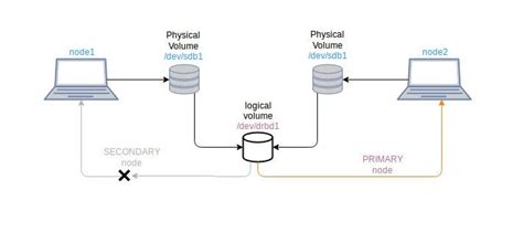 How To Install Drbd On Centos Linux