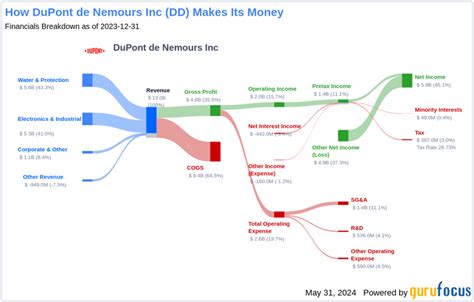 Dupont De Nemours Incs Dividend Analysis