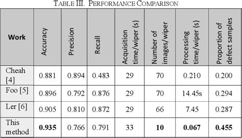 Table Iii From Profiling Wiper Arm Surface For Appearance Defect Detection Semantic Scholar