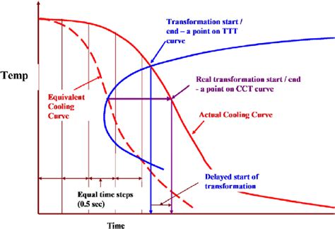 Compare And Contrast Phase Diagram Cct Diagram And Ttt Diagr