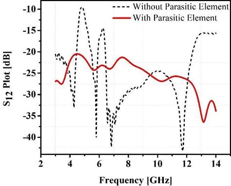 Effect Of Parasitic Element On Mutual Coupling Download Scientific Diagram