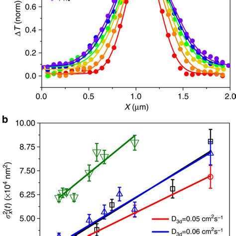 diffusion coefficient estimated from time dependent diffusion profiles