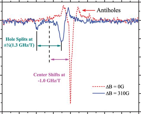 Color Online Observation Of Magnetic Splitting And Shift Of Spectral