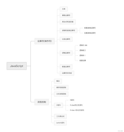 【javascript】常用的运算符、if语句、三元表达式、switch语句js条件判断运算符 Csdn博客