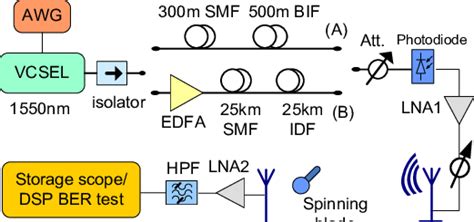 Experimental Setup LNA Low Noise Amplifier BIF Bend Insensitive Download Scientific Diagram