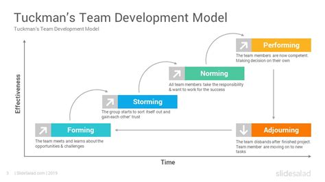 Tuckmans Team Development Model Powerpoint Template Diagrams Slidesalad