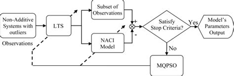 Block Diagram Of The Proposed Structure For The Parameters Estimation Download Scientific