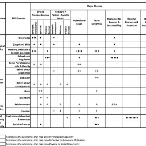 Summary Of Major Themes By Tdf Domains And Corresponding Com B