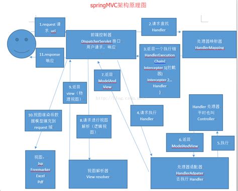 Springmvc学习笔记之springmvc的架构原理图springmvc体系结构图 Csdn博客