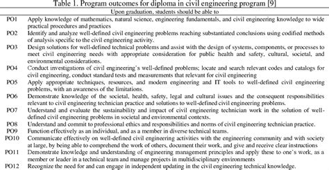 Table 1 From Analysis Of Program Outcomes Attainment For Diploma In