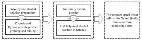 Preparation Process Of Composite Slurry Download Scientific Diagram