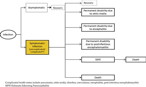 Disease Progression Model For Measles Complicated Health States Download Scientific Diagram