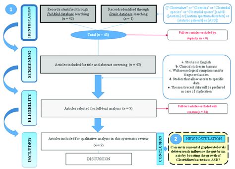 Graphical Abstract Representing 1 The Article Selection Flow Chart Of Download Scientific