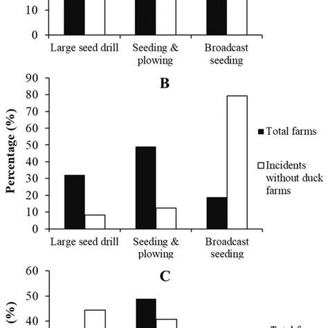 A Ratio Of Seeding Methods Between Total Farms And Farms With Bird