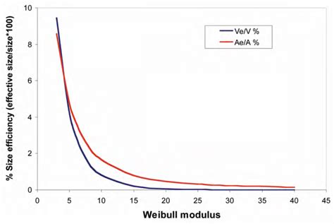 Area And Volume Efficiencies As Function Of Weibull Modulus For The Dc