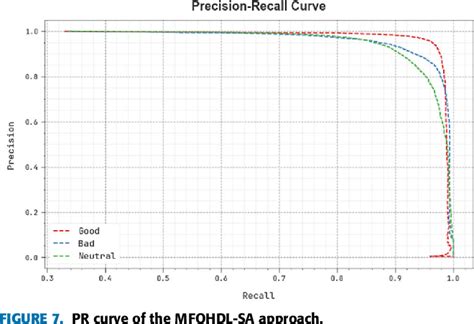 figure 7 from moth flame optimization with hybrid deep learning based