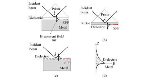 what is kretschmann configuration in surface plasmon resonance