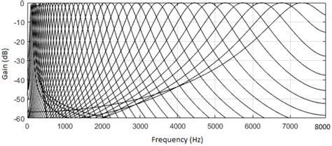 Frequency Responses Of The Gammatone Filters In The Analysis Filter Bank Download Scientific