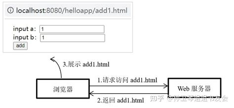 在前后端分离的web应用中，javascript脚本的作用 知乎