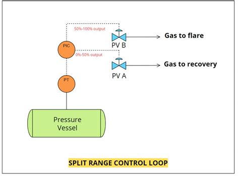 antonio gammone on linkedin split range control loop split range