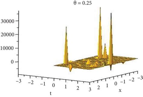 Dynamical Behavior Of Function Solution Of U3xyt A B 3d Plot And