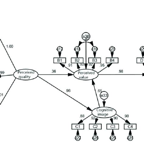 Path Hypothesis Testing Download Scientific Diagram